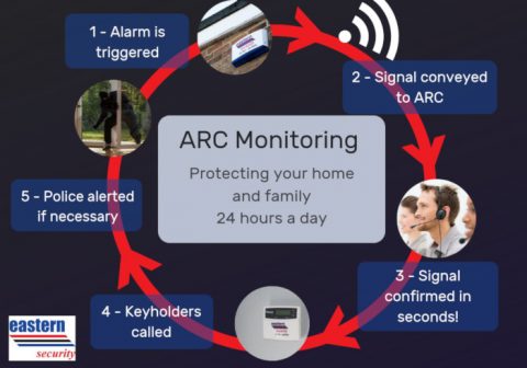 Alarm System Monitoring, Southend, Essex, London